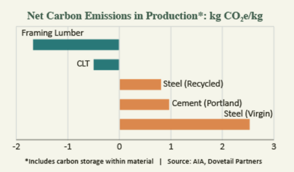 Mass Timber Shines in a Carbon-Friendly World - Forest Investment ...