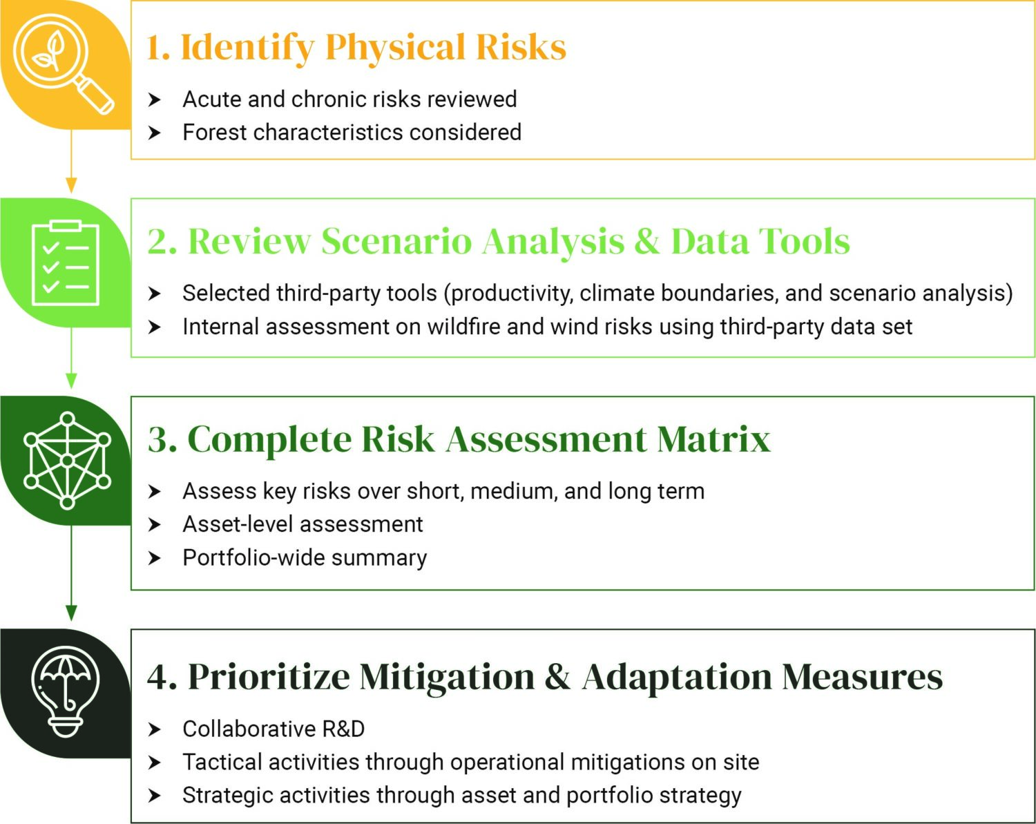 Physical Climate Risk Assessment and Management for Forestry ...